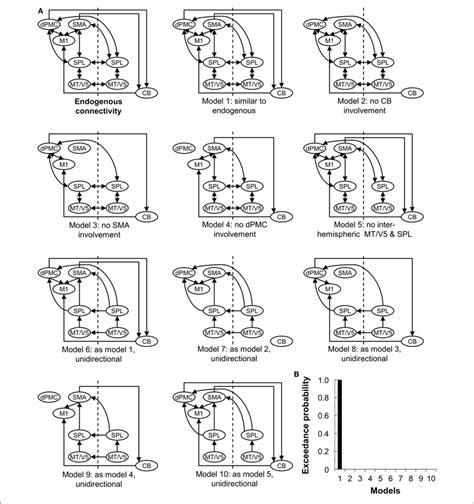 Ten Models Compared Using Bayesian Model Selection A Model 1 10