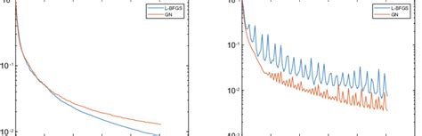 Numerical Example 1 Misfit And Norm Of Gradient Values At Each