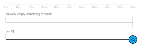 Defaultifempty Operator In Rxjs Ajinkya Khandar Medium