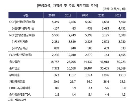 Kcc 실리콘 사업영향 현금흐름 이상징후