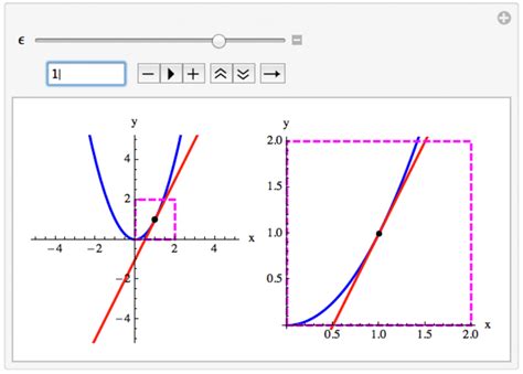 snapshot of manipulate animation to show the local linearity of f x download scientific