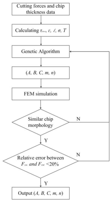 Flowchart Of Defining The Material Constitutive Equation Download Scientific Diagram