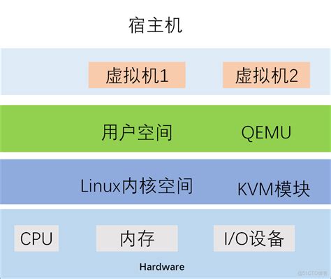 kvm虚拟化技术 51cto博客 kvm gpu虚拟化