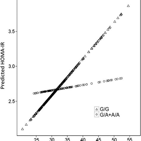 A Linear Regression Model Including The Original Covariates Was Applied