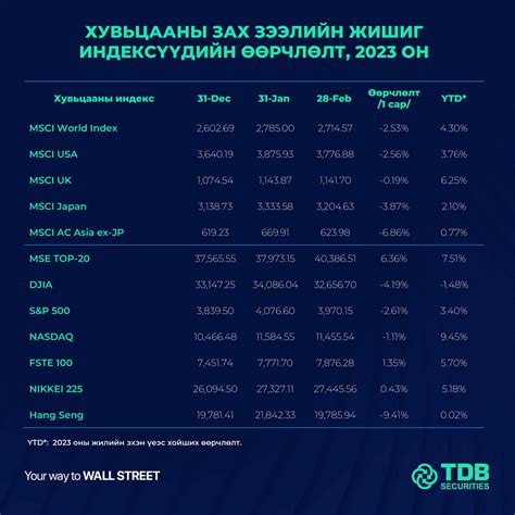 ХУВЬЦААНЫ ЗАХ ЗЭЭЛИЙН ЖИШИГ ИНДЕКСҮҮДИЙН ӨӨРЧЛӨЛТ 2023 ОН Tdb Securities