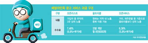 영세 사장님은 웃고 깃발 사장님은 울린 배민 수수료 개편