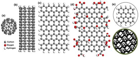 Schematic Of Different Carbon Nanostructures A Fullerene B Carbon Download Scientific