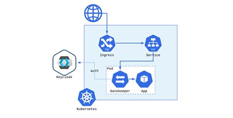 Adding Authentication To Your Kubernetes Web Applications With Keycloak