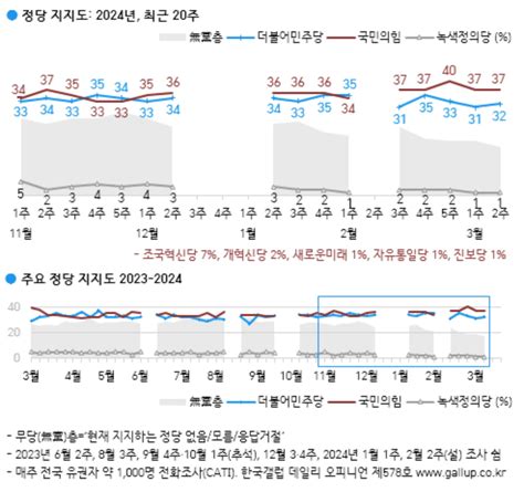 尹지지율 3p↓ 36국힘 37·민주 32 경합 한국경제