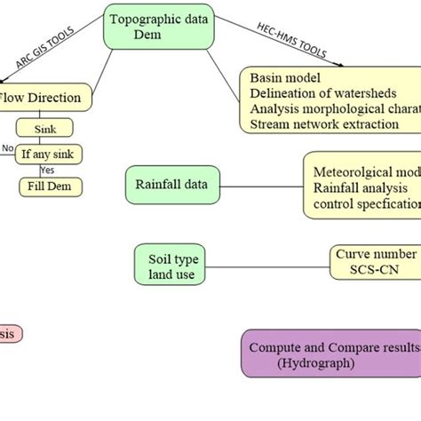 Flowchart Of General Steps For Applying For Arc Gis And Hec Hms Program Download Scientific