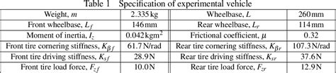 table 1 from robust path following control of a small model car with