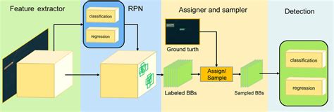 The Training Pipeline Of Faster Rcnn Framework The Feature Extractor
