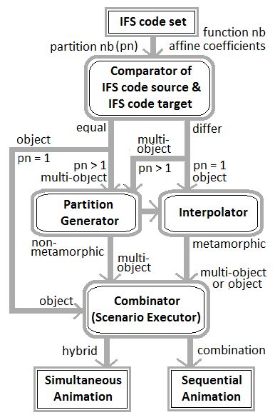 Animation Framework In Ifs Fractal Model Download Scientific Diagram