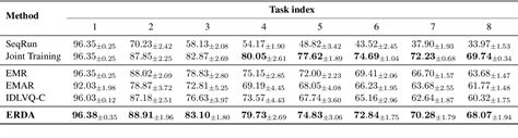 Table 4 From Continual Few Shot Relation Learning Via Embedding Space