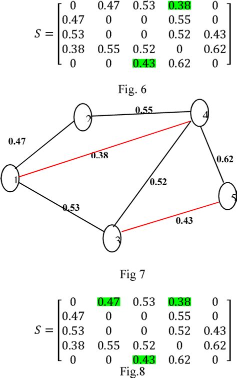Figure 6 From Bipolar Neutrosophic Minimum Spanning Tree Semantic Scholar