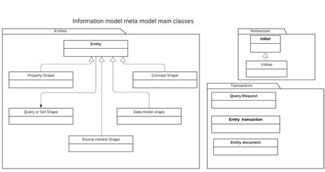 Meta Model Class Specification Endeavour Knowledge Base