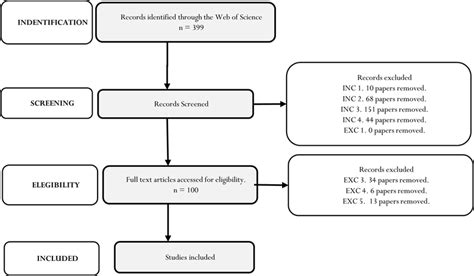 Flow Diagram Using PRISMA Download Scientific Diagram