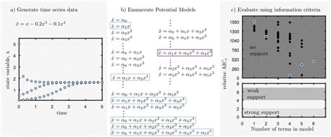 Selection Of Model For Single Variable X Polynomial System A Download Scientific