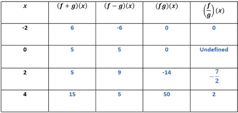use the table in exercise mentioned to complete the followin quizlet
