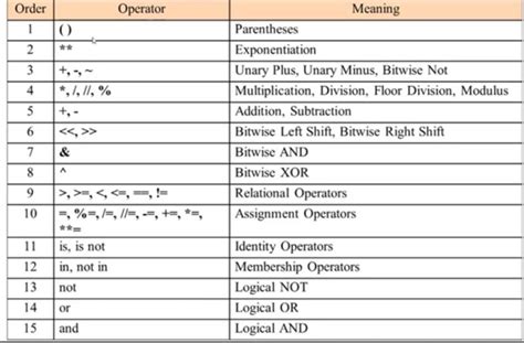 Operator Precedence Operator Precedence Determines How An… By