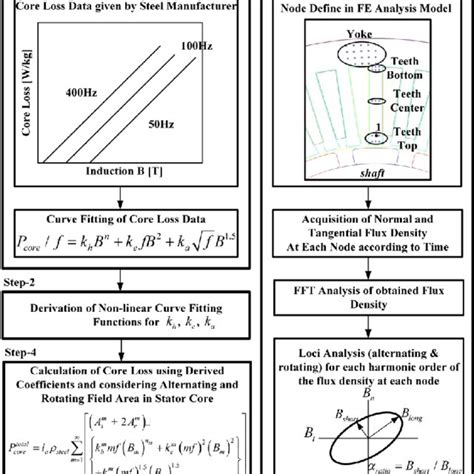 The Calculation Procedures Of Stator Core Losses Download Scientific Diagram