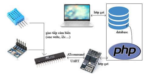 Iot Bài 6 Demo Hệ Thống Theo Dõi Giám Sát Thông Số Môi Trường Tự Học Iot Lập Trình Nhúng
