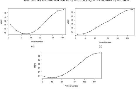 Long Term P 12 Forecasting Cross Validation Behavior Of The Download Scientific Diagram