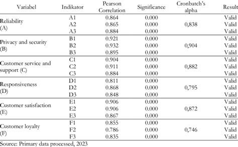 Research Indicator Validity And Reliability Test Results Download Scientific Diagram