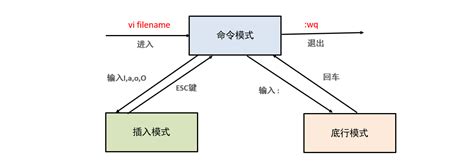 Linux操作系统基础八Linux的vi vim编辑器 腾讯云开发者社区 腾讯云