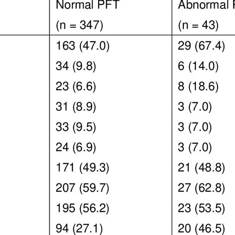 Relationship Between Normal Pft And Clinical Data N Download Scientific Diagram