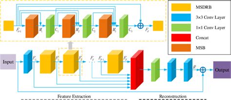 The Architecture Of Msdrn For Epi Super Resolution And Decoder Side