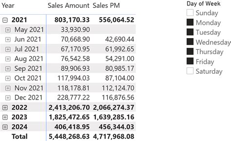 Filtering Weekdays In Dax Sqlbi