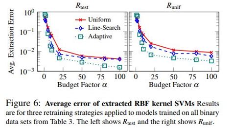 Stealing Machine Learning Models Via Prediction Apis