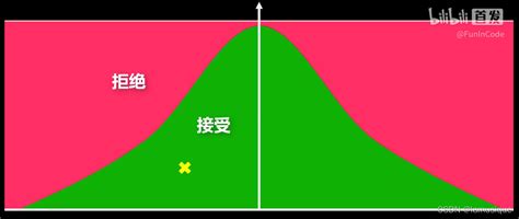 大白话论《马尔科夫链蒙特卡洛采样》mcmc原理mcmc参数估计原理示意图 Csdn博客