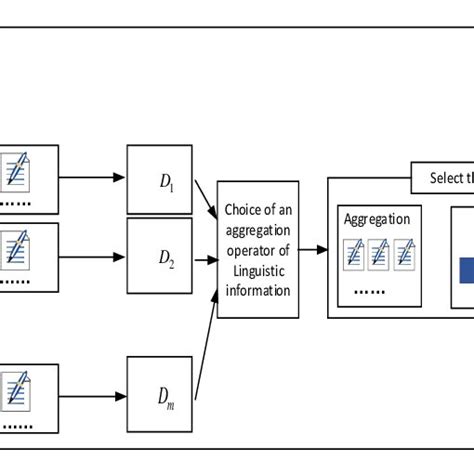 The Linguistic Decision Making Phases Of Classical Ldm Problems Download Scientific Diagram