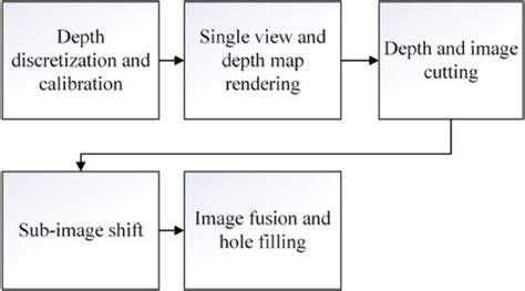 flow chart of the rendering method download scientific diagram