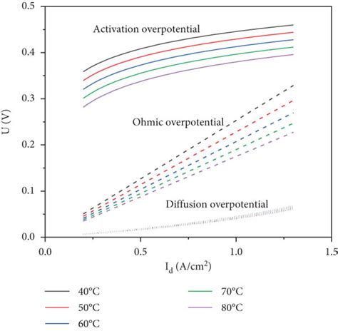 Effect Of Current Density And Temperature On Activation Overpotential Download Scientific