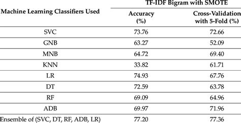 results of machine learning classifiers with bigram and customized