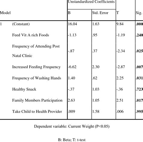 Linear Multiple Standardized Regression Model For Caregiver Practices Download Table