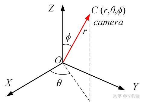 3blue1brown 动画制作教程 10 三维空间及三维坐标系 知乎