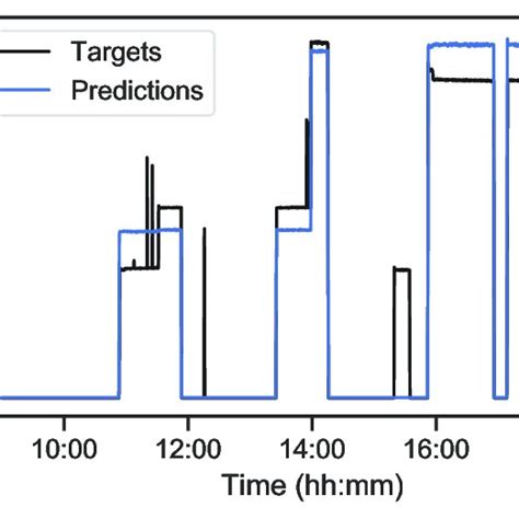 predictions of the virtual sensor with the linear regression approach