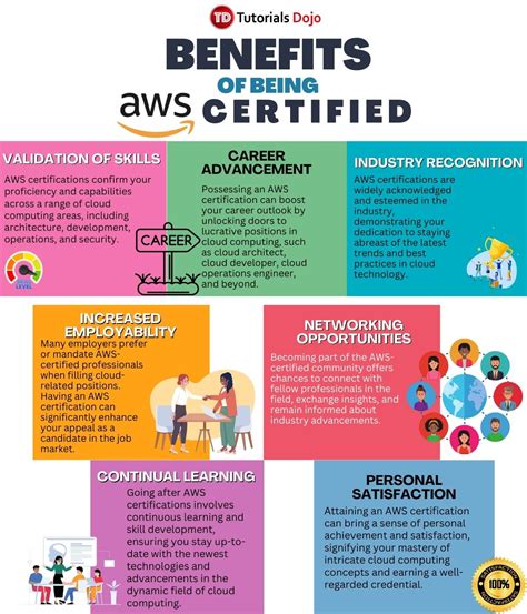Aws Awscertified Awscertification Tutorials Dojo