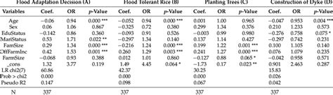 Regression Results Of The Socioeconomic Model Long Term Adaptation Download Scientific Diagram