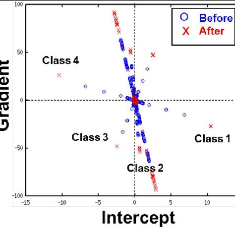 Intercept Gradient Cross Plot For The Synthetic Wedge Model Of Figure 1
