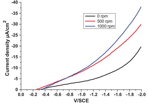 Polarization Curves I Fe Of Nsw Titanium Electrodes With