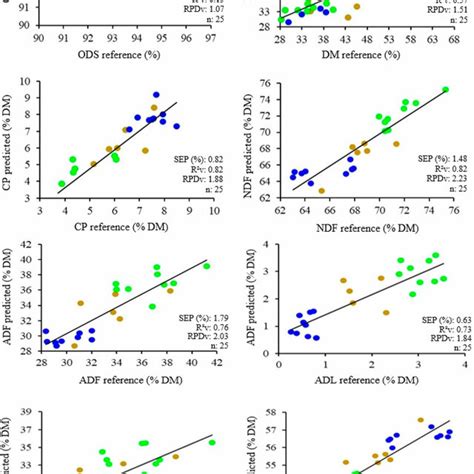 Validation Of Prediction Models Developmented For Chemical Composition Download Scientific
