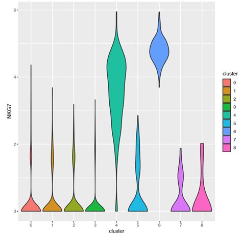 vlnplot removes violins below the threshold from the graphical output · issue 5756 · satijalab