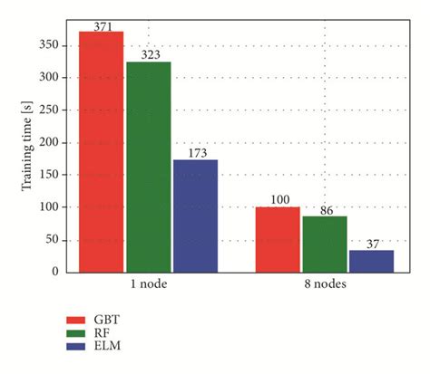 Cost‐sensitive Distributed Machine Learning For Netflow‐based Botnet