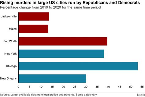 A Dozen Us Cities Set Annual Murder Records With Three Weeks Left In