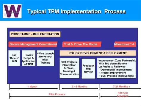 Ppt Typical Tpm Implementation Process Powerpoint Presentation Free